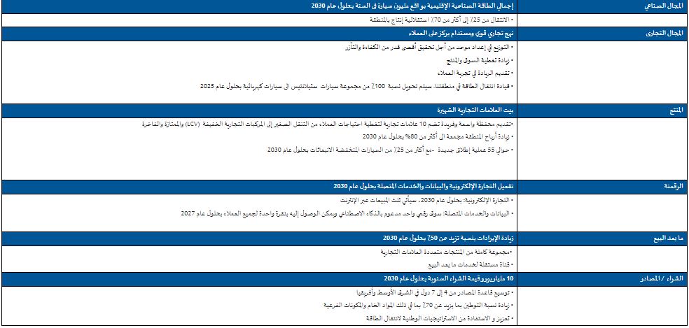 StriveME - شركة ستيلانتيس الشرق الأوسط وإفريقيا تكشف عن خطتها الاستراتيجية الطموحة DARE FORWARD ...
